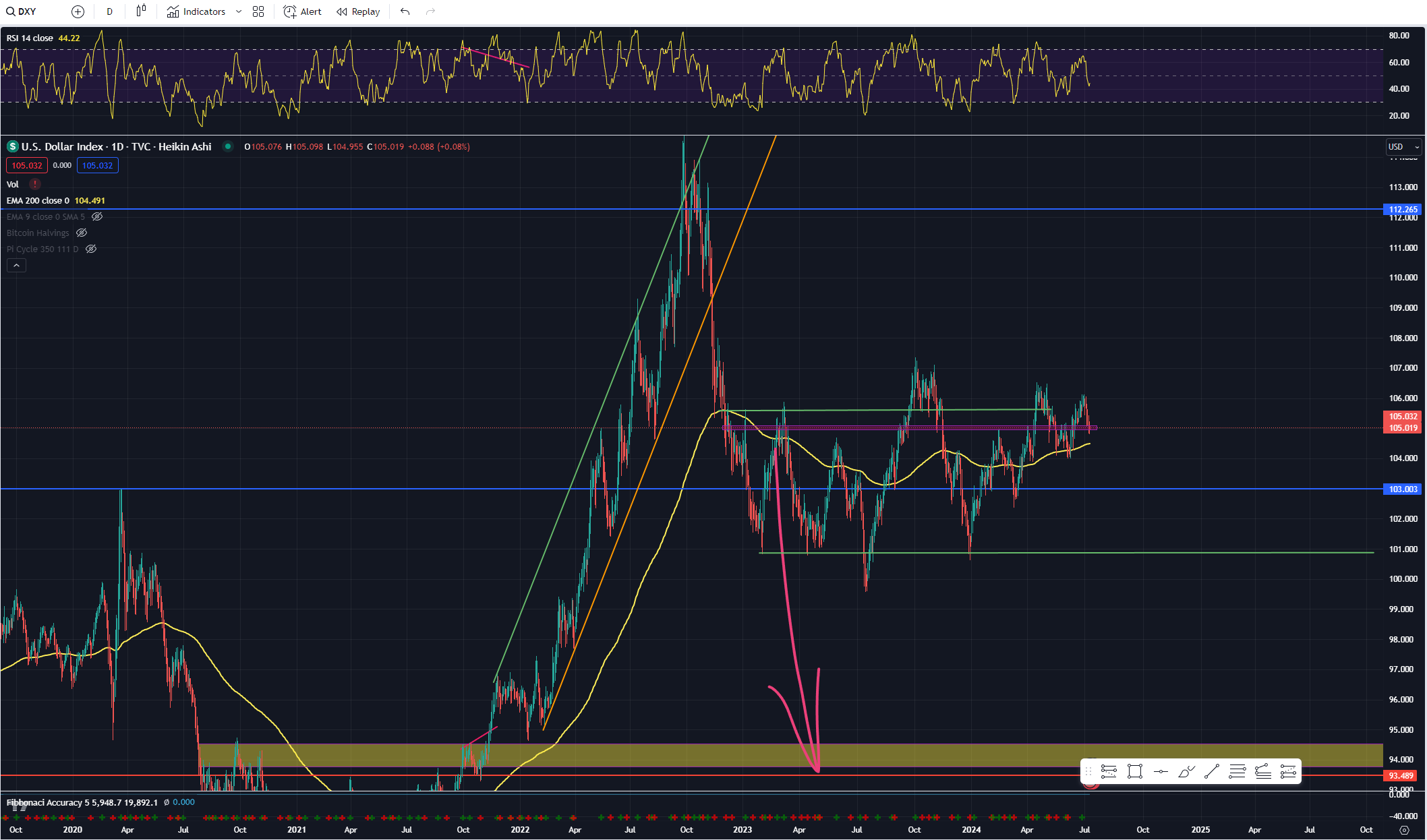 Tradingview - Hasznos chartok