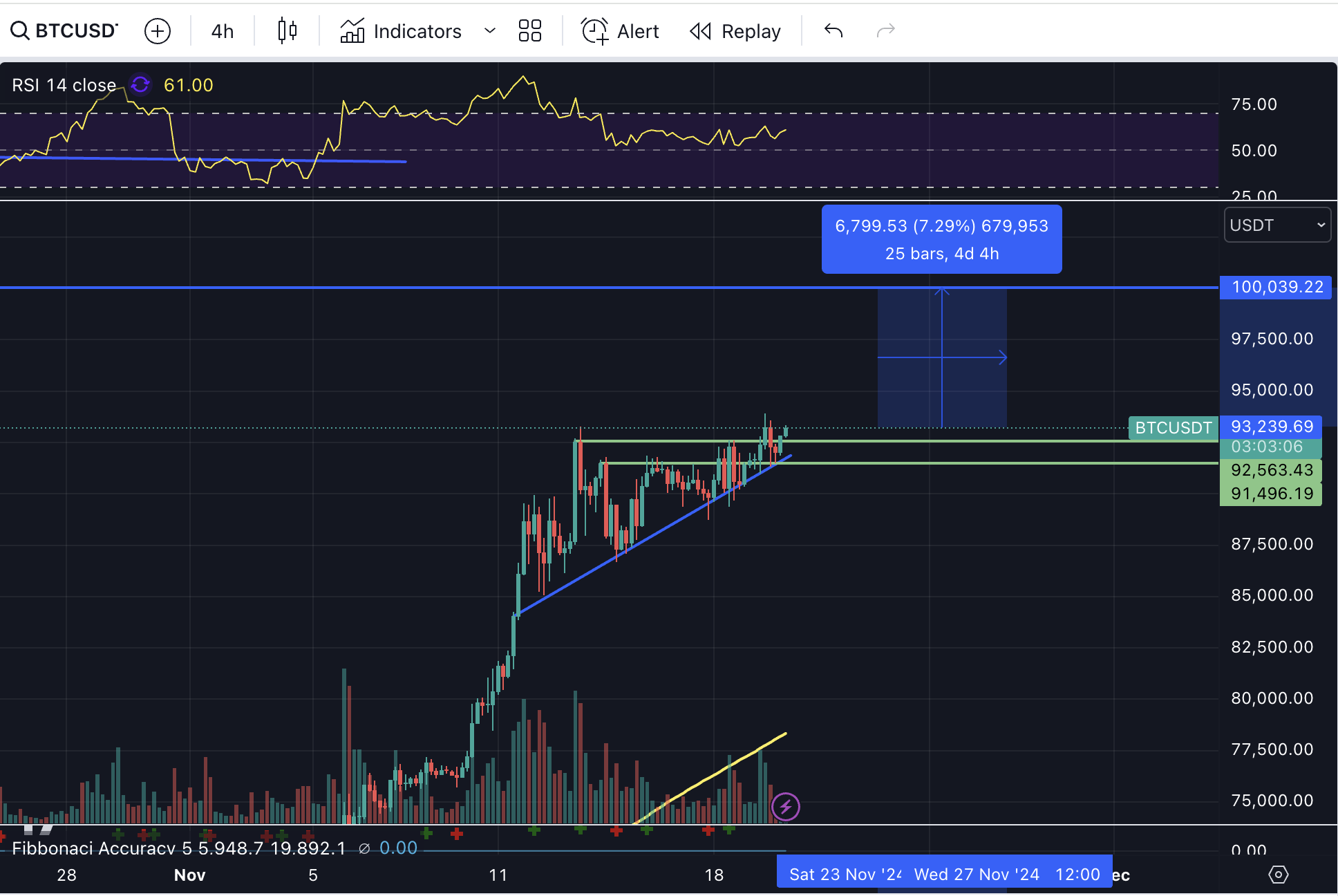 Bitcoin ATH - Meme coin korrekció - DCA